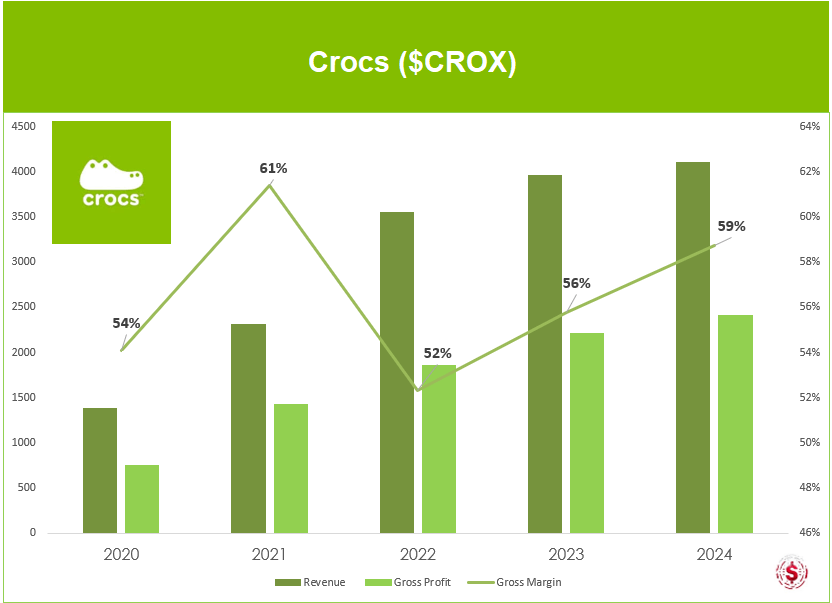 Crocs Stock: Too Cheap To Ignore, Or Value Trap? (NASDAQ:CROX ...