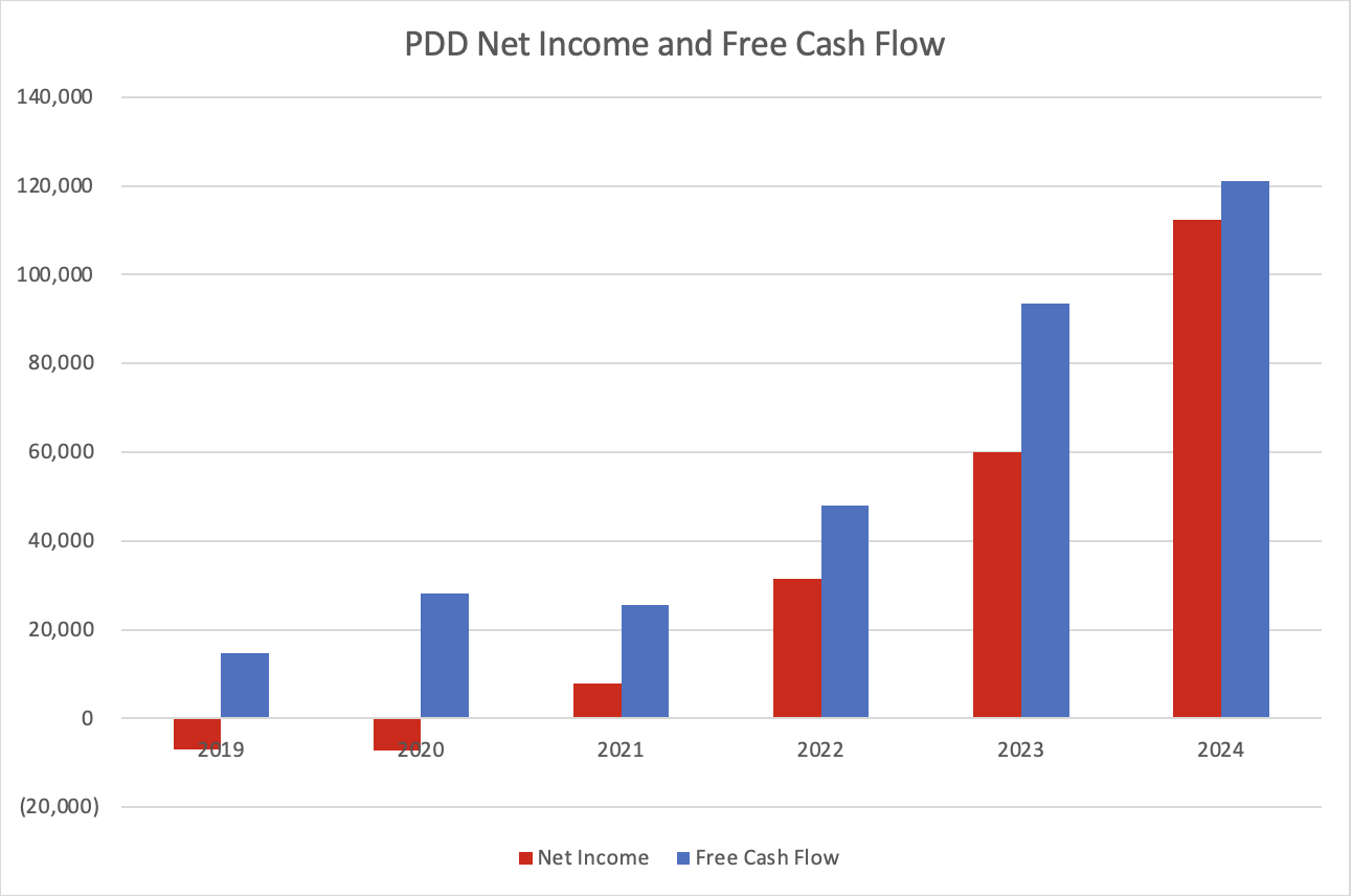 PDD: Execution & Capital Allocation Give China's E-Commerce 'Wunderkind ...