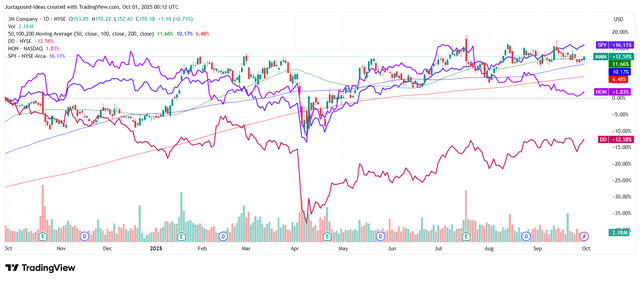3M's Restructuring Delivers Richer Margins And Renewed Growth ...