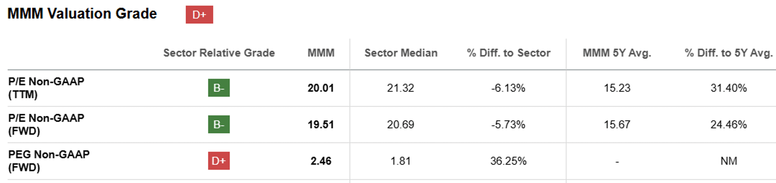 3M's Restructuring Delivers Richer Margins And Renewed Growth ...