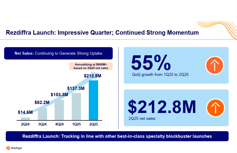 Madrigal Pharmaceuticals: Rezdiffra's US And EU Rollout Remains ...