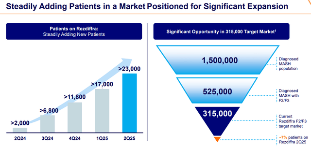 Madrigal Pharmaceuticals: Rezdiffra's US And EU Rollout Remains ...