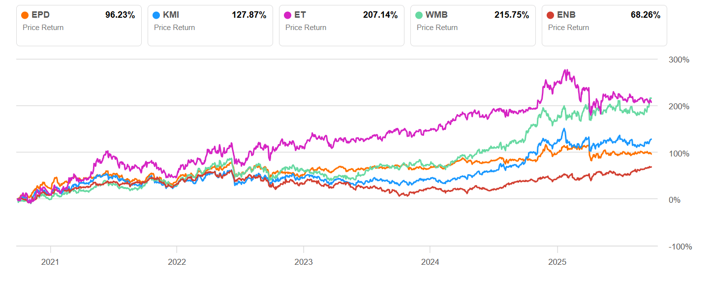 Enterprise Products Partners: The Sleepy Dawg Of Midstream (NYSE:EPD ...
