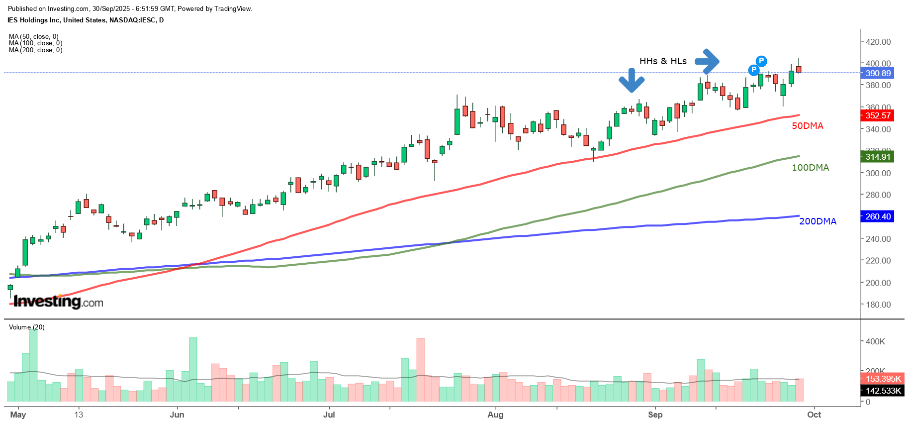 IES Holdings- Wait For A Pullback, Before Getting On This Fast Moving ...