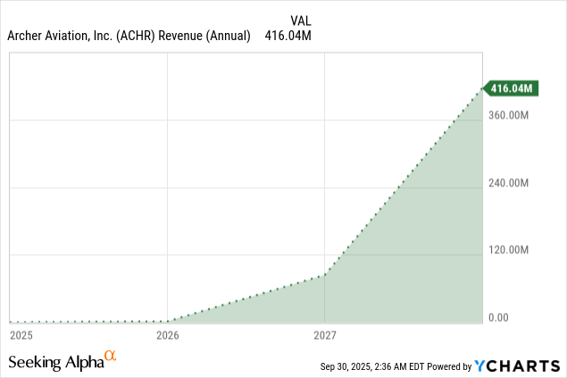 Archer Aviation: Flying Under The Market’s Radar (NYSE:ACHR) | Seeking ...