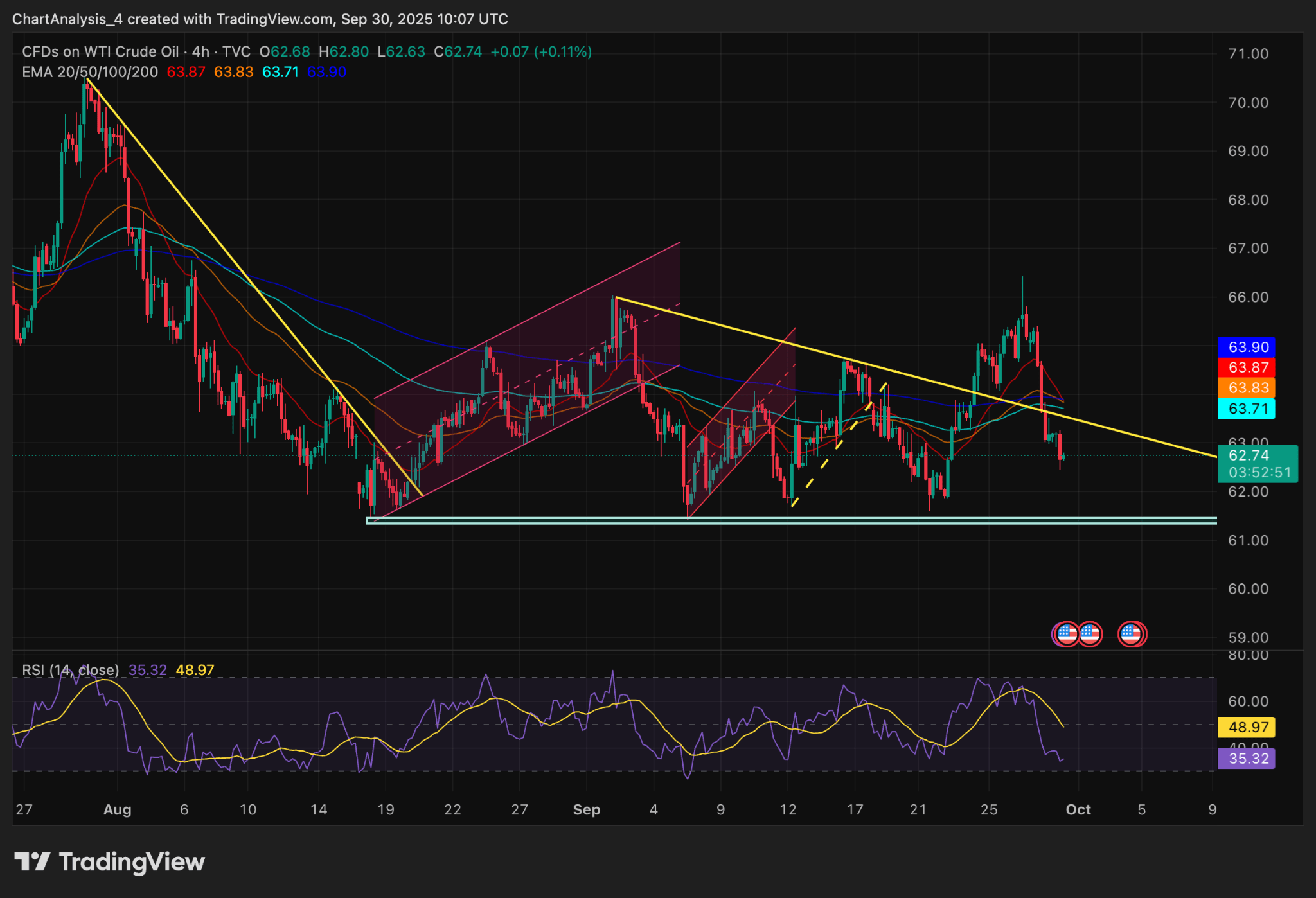 WTI Crude Oil Slips Below $63 As OPEC+ Output Signals And Gaza Talks Weigh On Sentiment ...