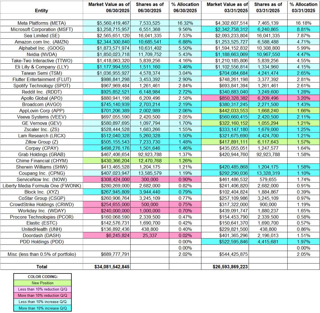 Tracking Chase Coleman's Tiger Global Portfolio—Q2 2025 Update | Seeking Alpha