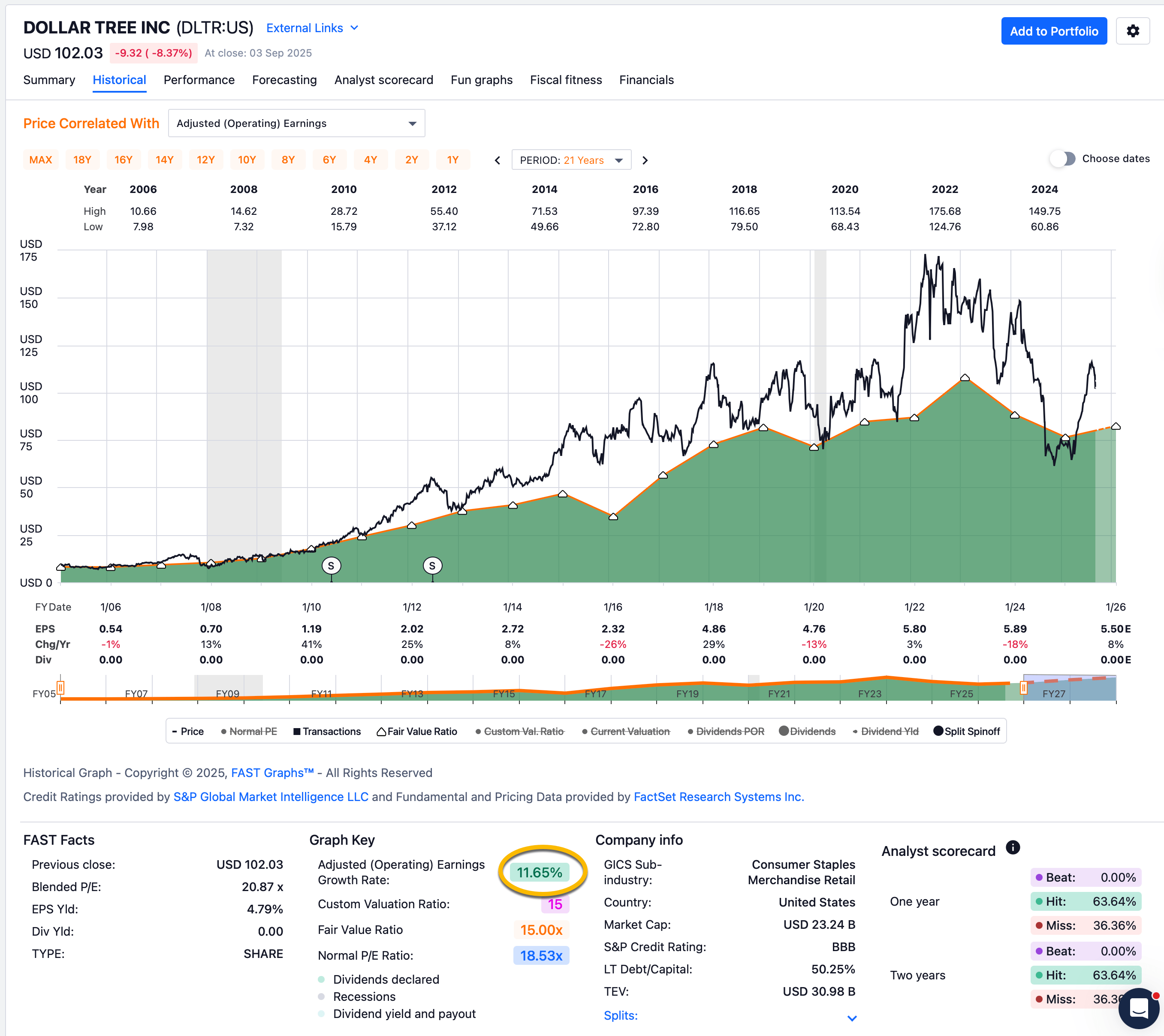 Dollar Tree Stock Lacks Growth, I'm Avoiding It (NASDAQ:DLTR) | Seeking ...