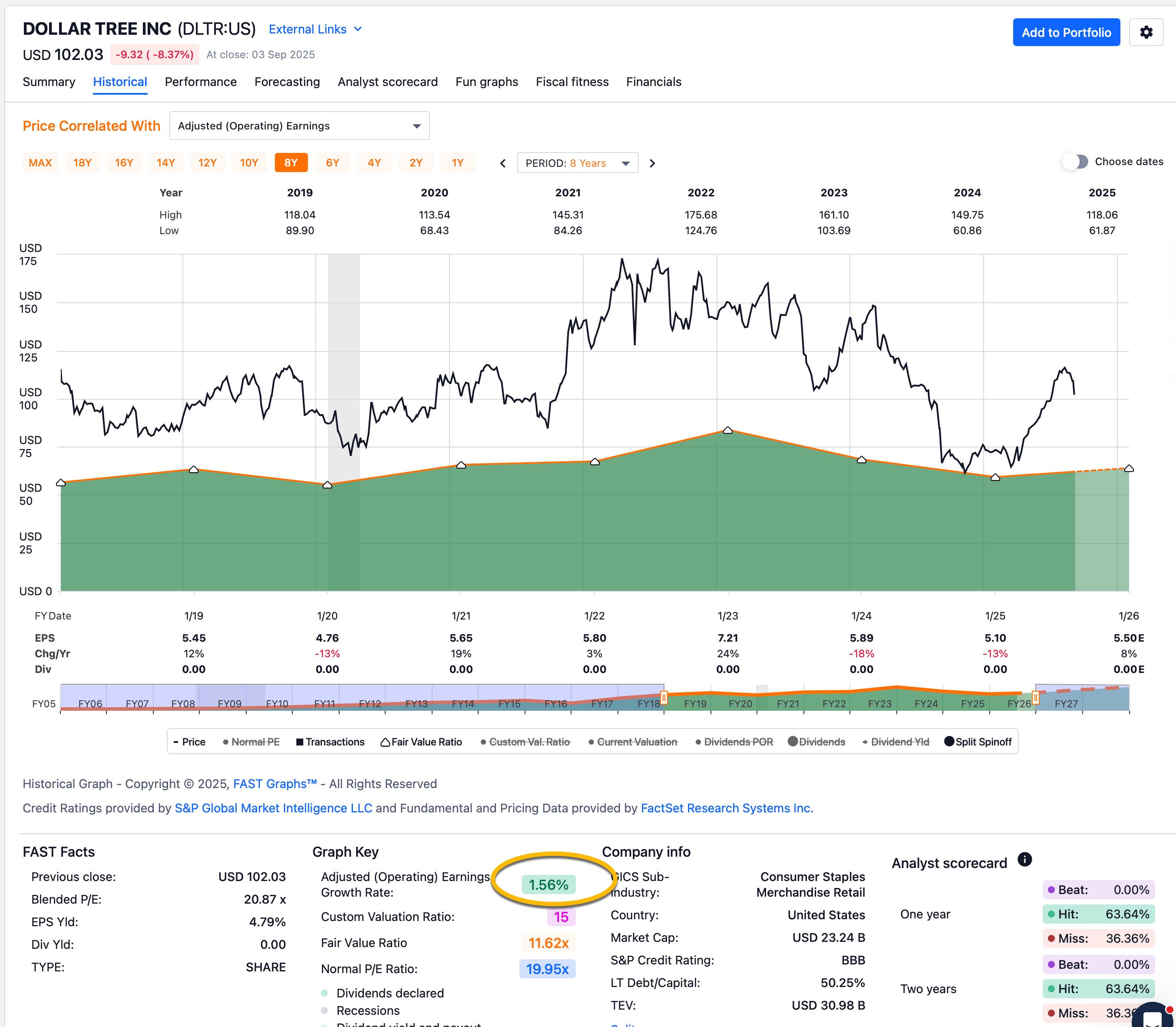 Dollar Tree Stock Lacks Growth, I'm Avoiding It (NASDAQ:DLTR) | Seeking ...