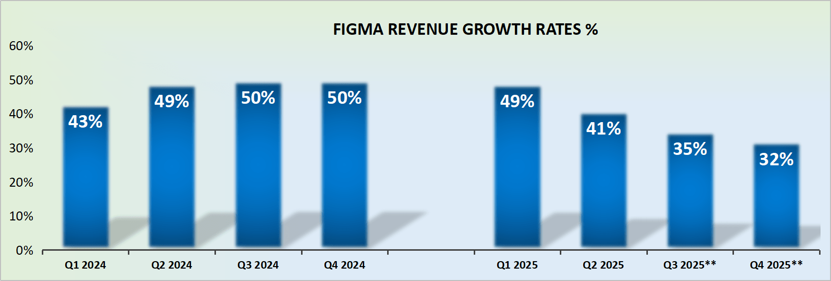 Figma Q2 Earnings: From Hypergrowth Darling To Overpriced Risk (NYSE ...