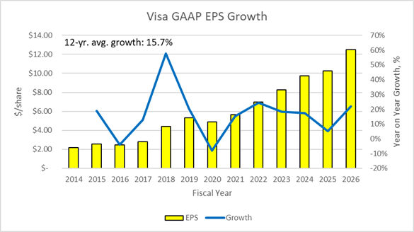 Visa: Strong, Steady Growth Continues Despite New Tech Challenges (NYSE ...