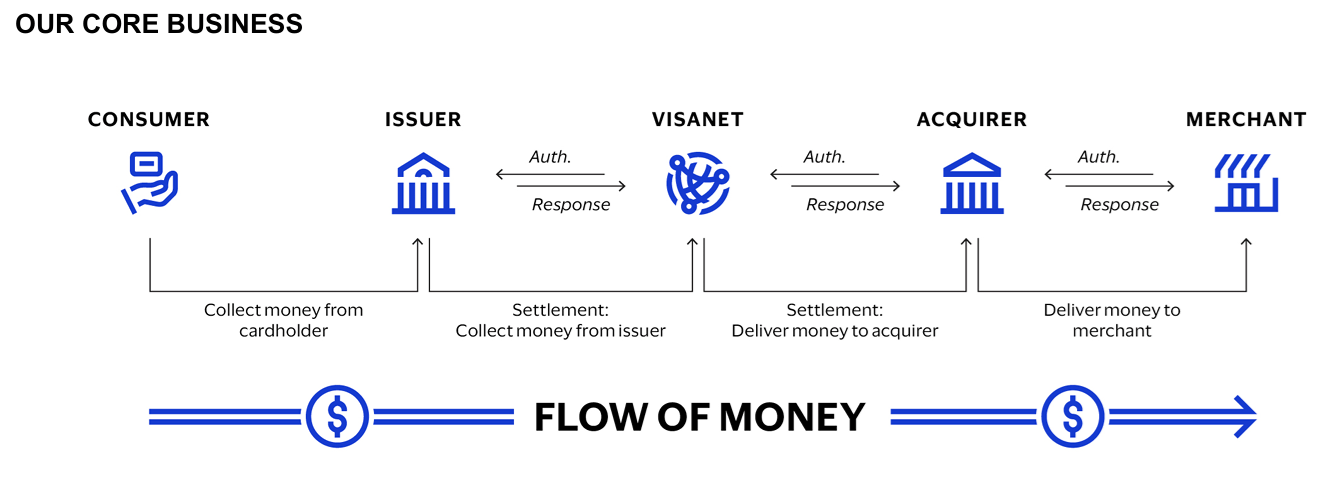 Visa: Strong, Steady Growth Continues Despite New Tech Challenges (NYSE ...