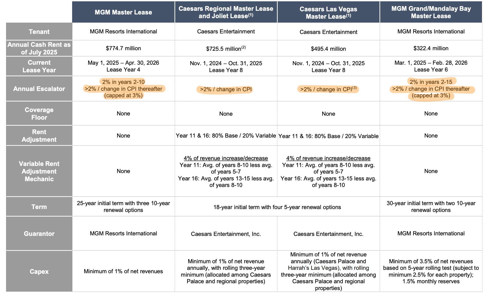 VICI Properties: I'm Backing Up The Truck Despite Las Vegas Tourism ...