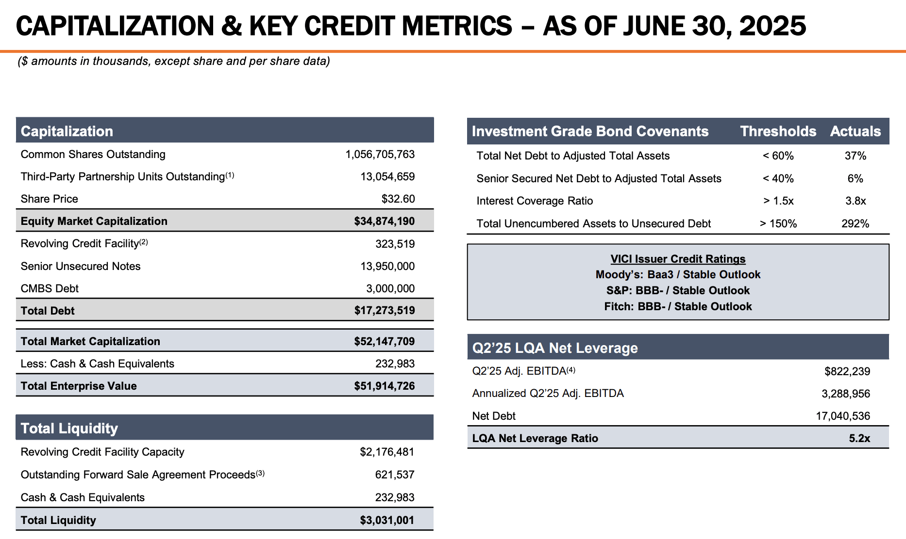 VICI Properties: I'm Backing Up The Truck Despite Las Vegas Tourism ...