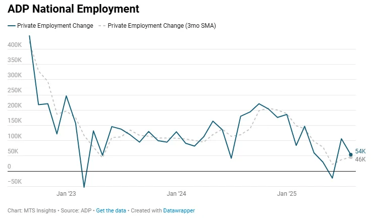 August ADP Employment Points To Slower Hiring Pace Ahead Of Jobs Report ...