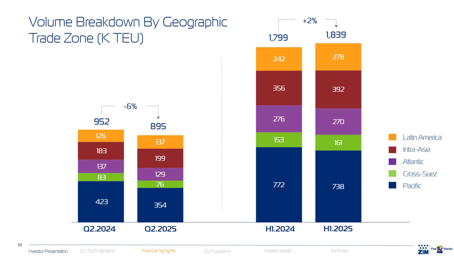 ZIM: Cutting Target Price But Keeping A BUY Rating At Current Prices ...