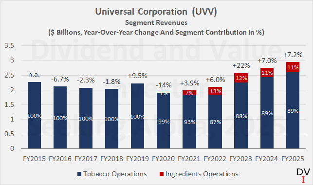 Don't Buy Universal Corp. Just Because Of The Dividends (NYSE:UVV ...
