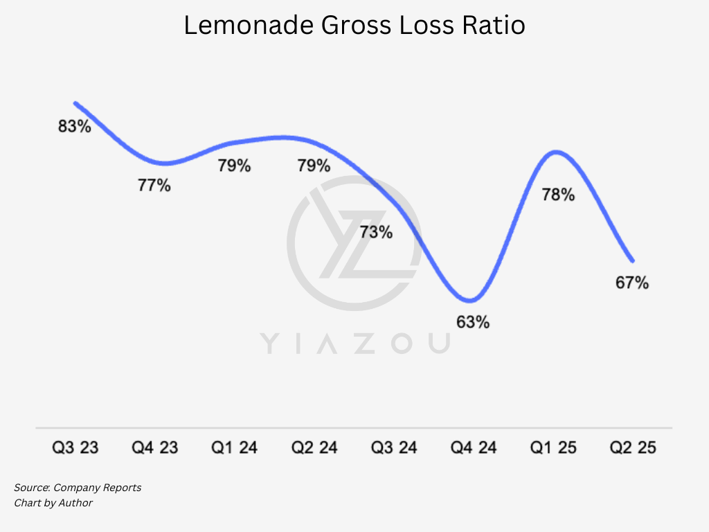 Lemonade: The Hidden Gem Of InsurTech (NYSE:LMND) | Seeking Alpha