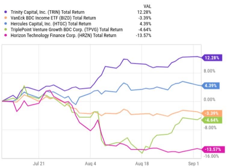BDCs Down? Here's Why Trinity Capital Is A Top Contrarian Pick (NASDAQ ...