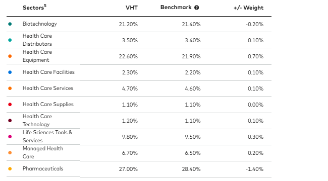 VHT: A Popular Choice For Investing In U.S. Health Care Stocks (VHT ...