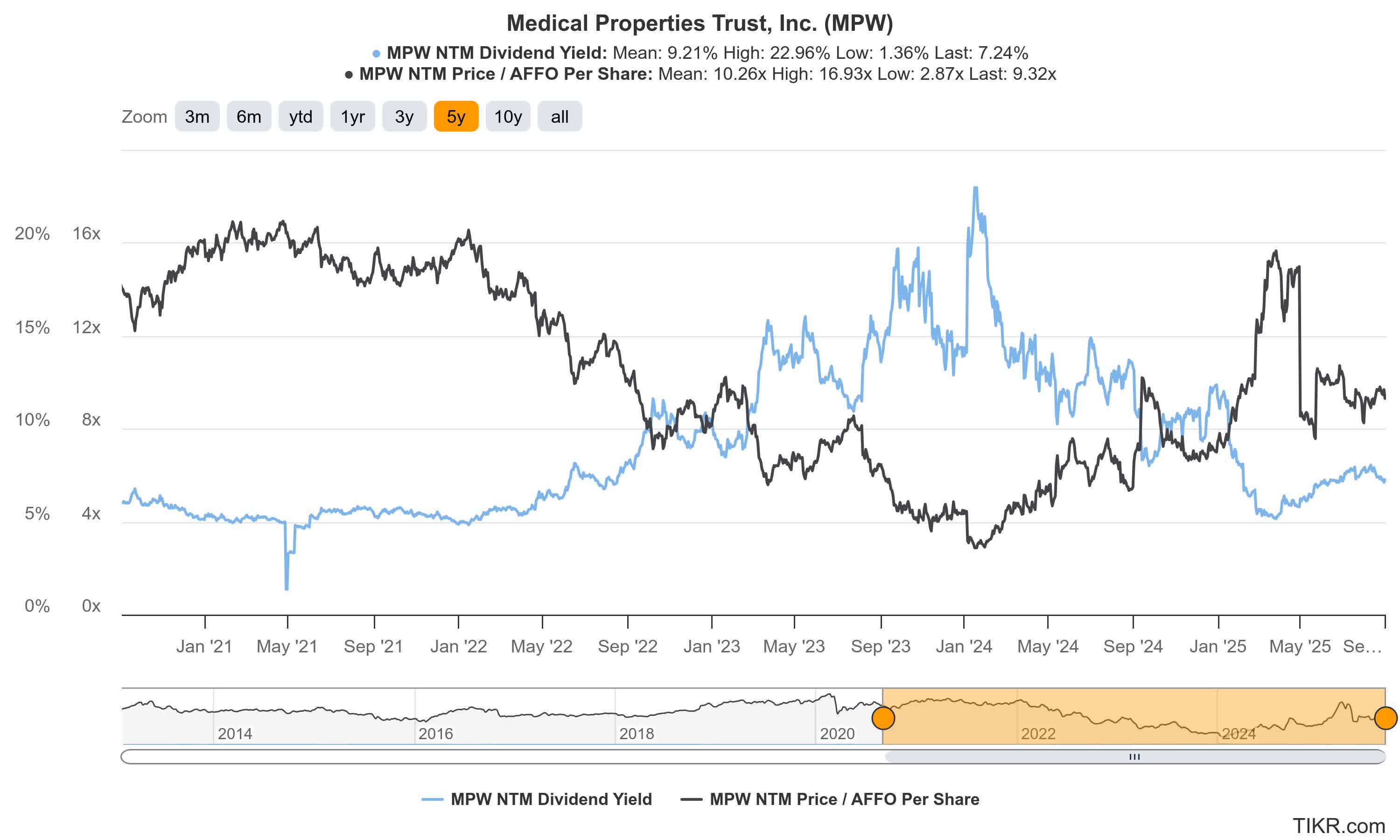 Medical Properties Trust: Market Is Teaching Income Investors A Lesson ...
