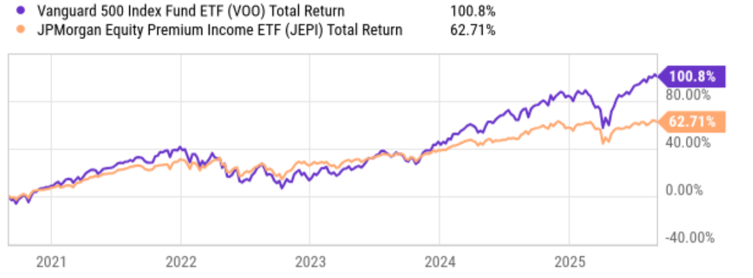 VOO Vs. JEPI: The Latter Is Likely To Outperform The S&P 500 In 2025 (NYSEARCA:VOO) | Seeking Alpha