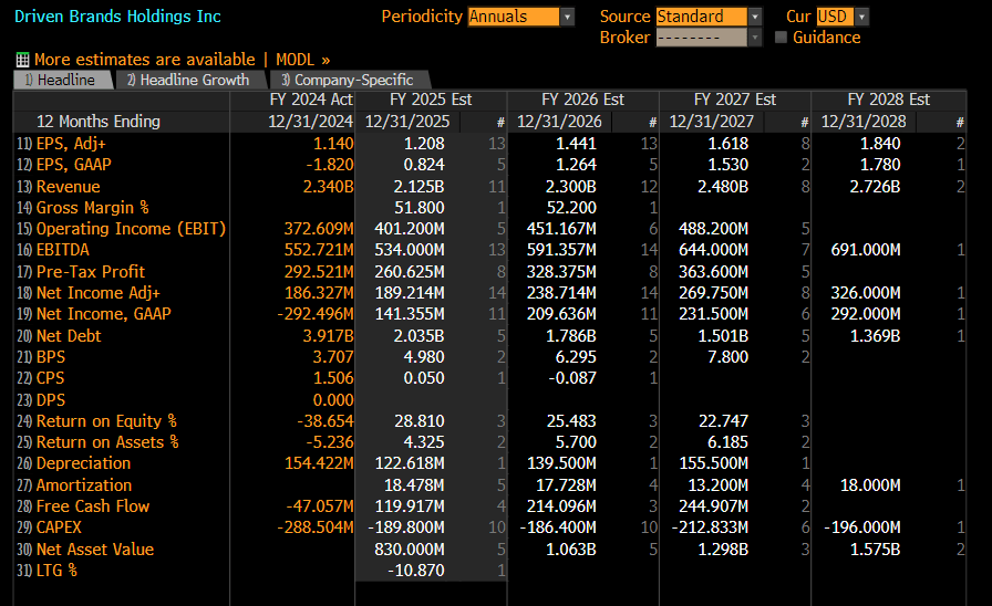 Driven Brands Holdings: Bull Case Remains Attractive (NASDAQ:DRVN) | Seeking Alpha