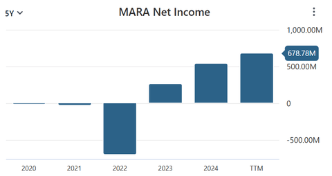 MARA Holdings: Leveraging Bitcoin's Potential Surge | Seeking Alpha