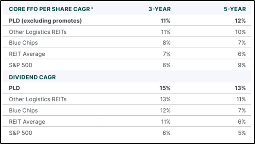Prologis: Buy This Quality Industrial Warehouse REIT For Income And ...