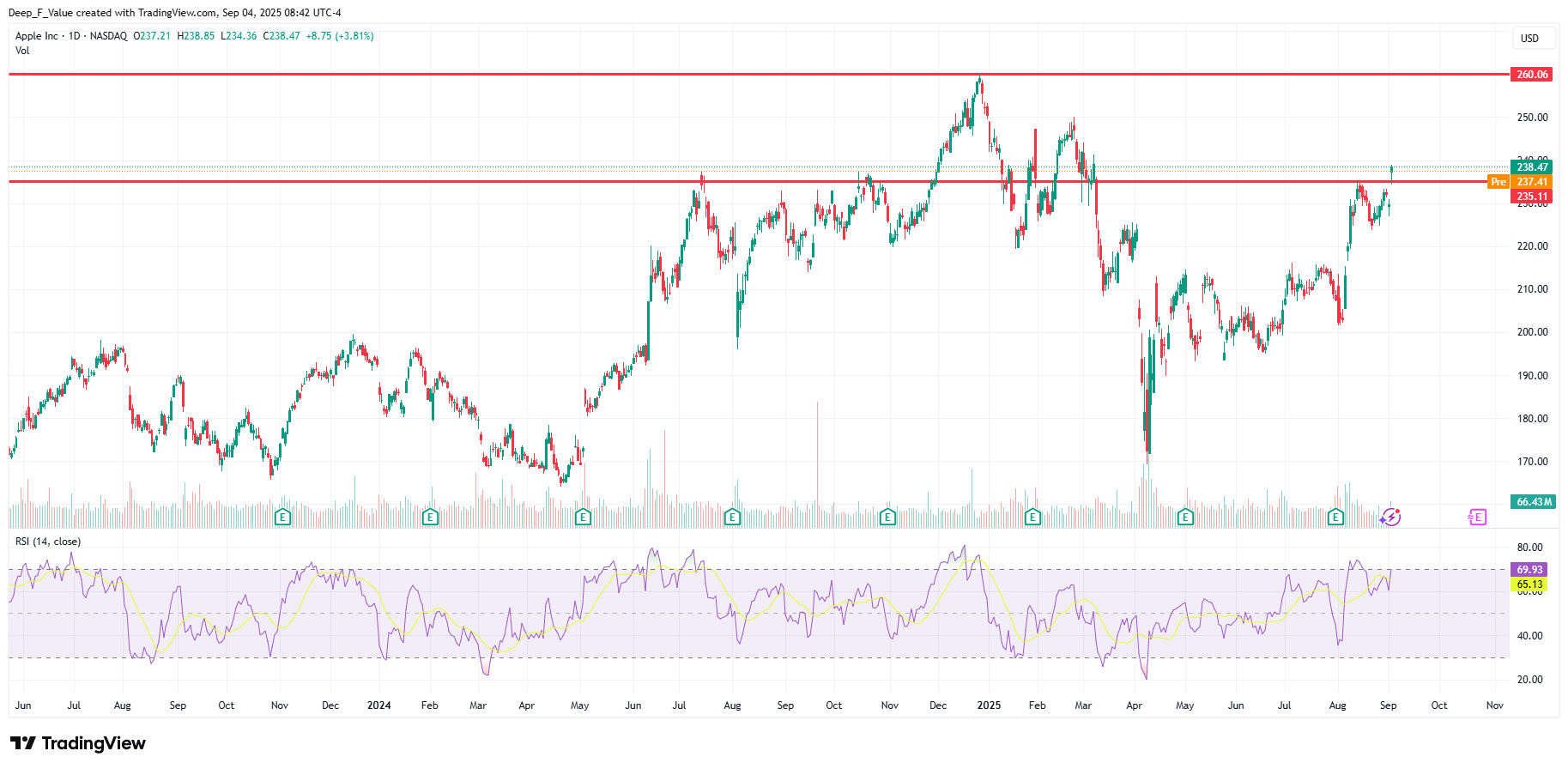 Apple Stock: Technical Level Of $260 Before Year End Is Not Far-Fetched ...