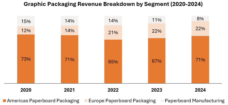 Graphic Packaging: From A CAPEX-Heavy Consolidator To A Cash Flow ...