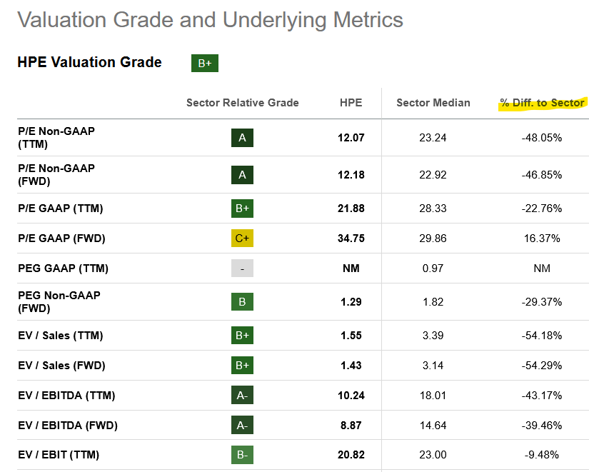 Hewlett Packard Enterprise: Still A Buy Again After Q3 Earnings (NYSE ...