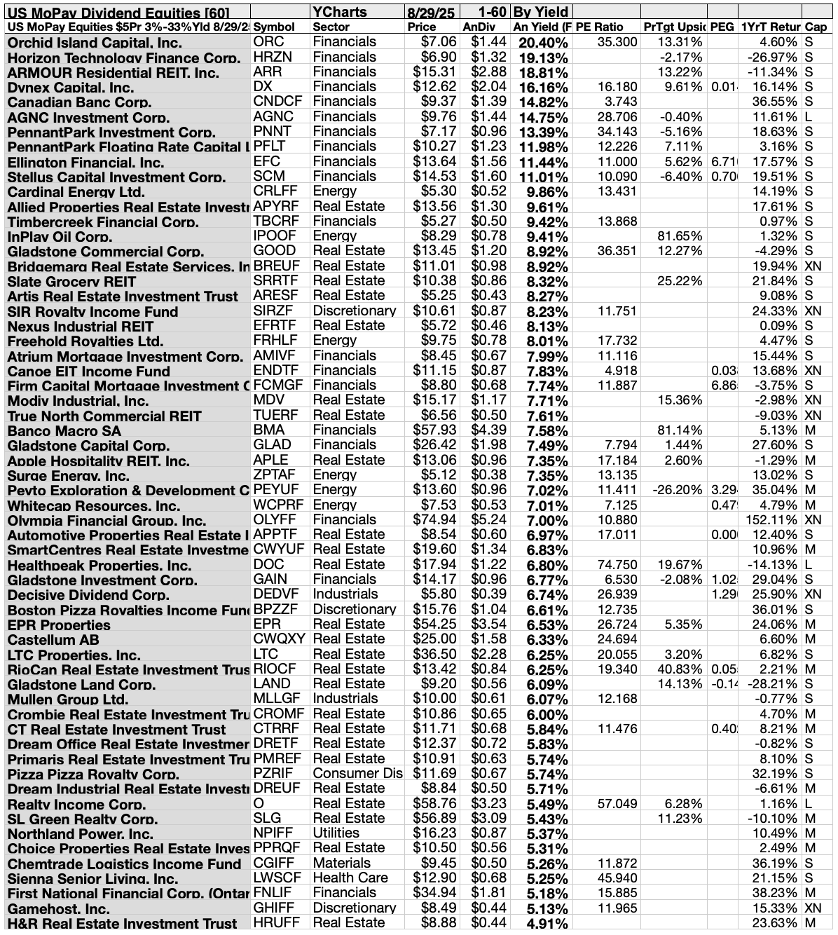 31 Ideal 'Safer' Monthly Paying September Dividend Stocks And 80 Funds ...