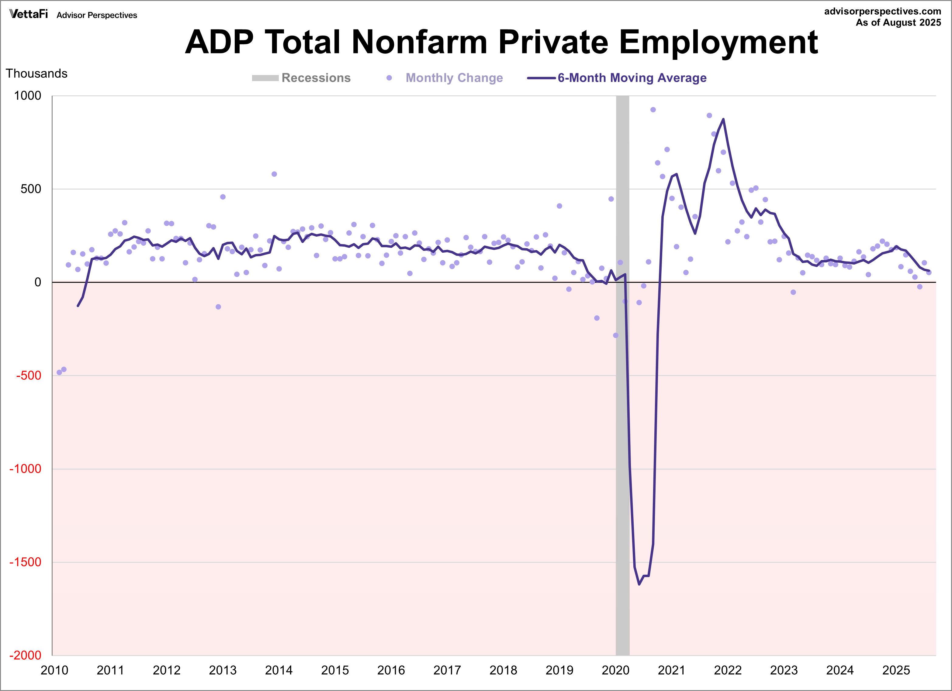 ADP National Employment Report: 54K Private Jobs Added In August ...