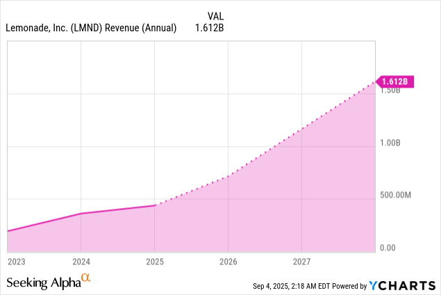 Lemonade: The Hidden Gem Of InsurTech (NYSE:LMND) | Seeking Alpha
