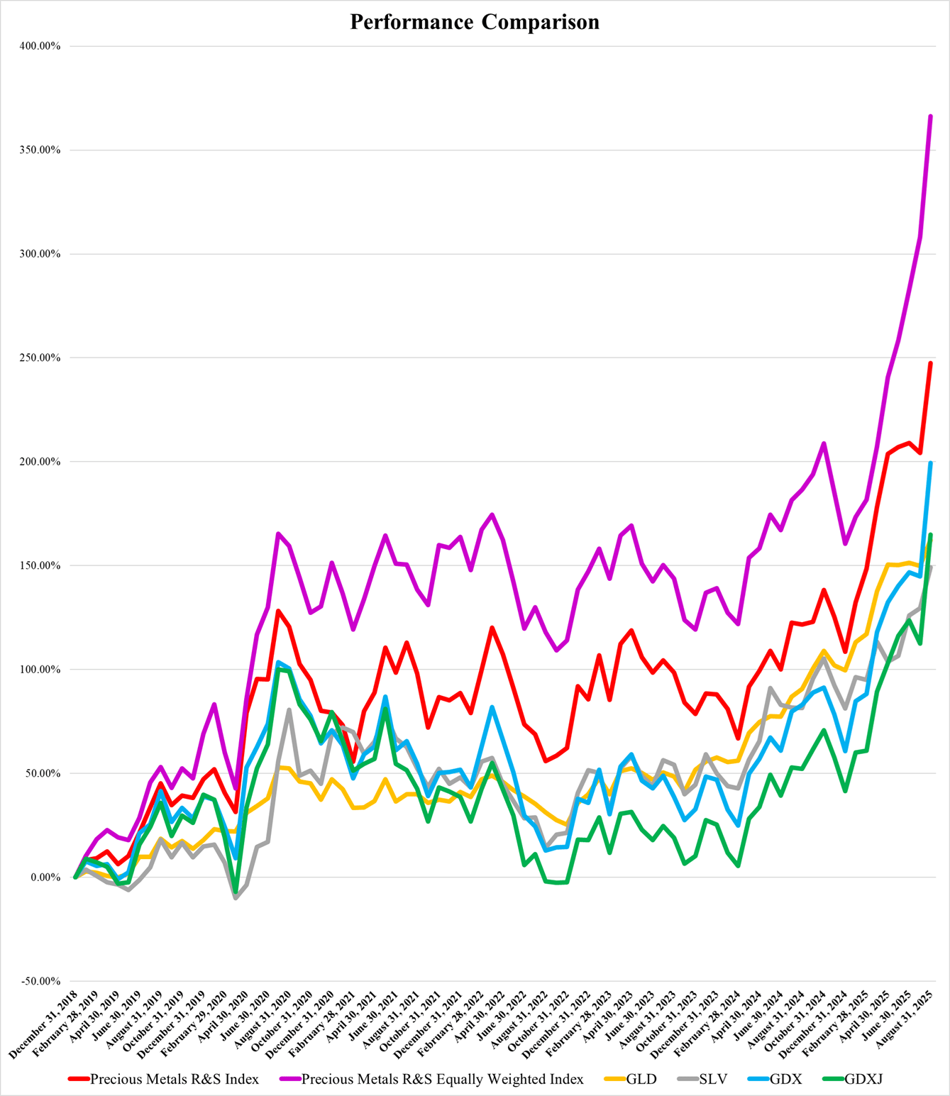 Precious Metals Royalty And Streaming Companies - August 2025 Report ...