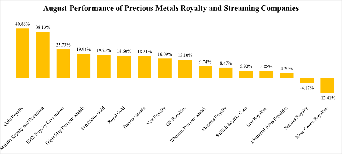 Precious Metals Royalty And Streaming Companies - August 2025 Report ...