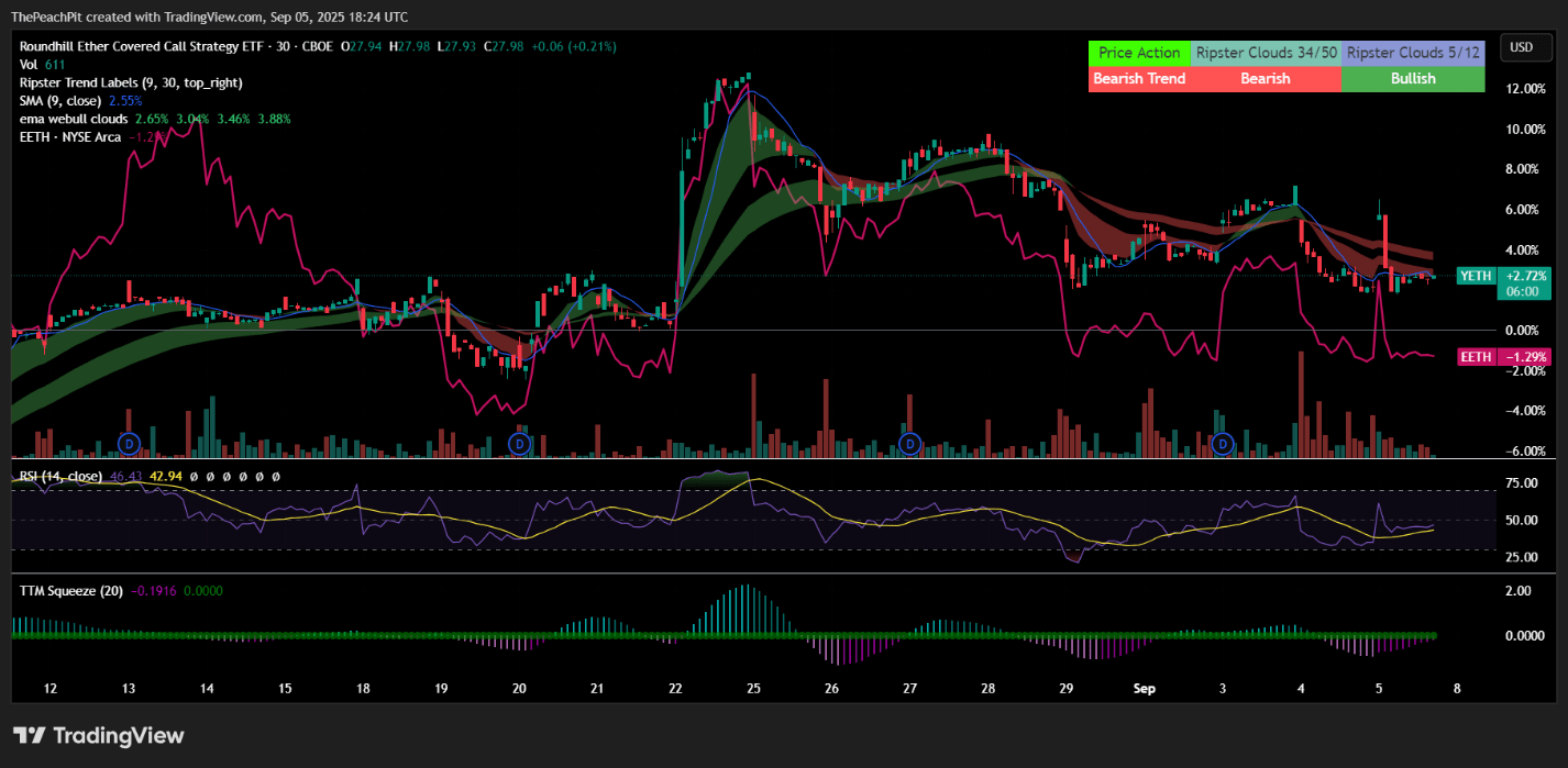 YETH: Synthetic Covered Call Strategy For Ether Exposure (BATS:YETH ...