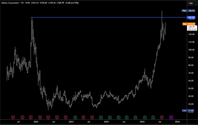 Roblox: Growth, Then Profits (NYSE:RBLX) | Seeking Alpha