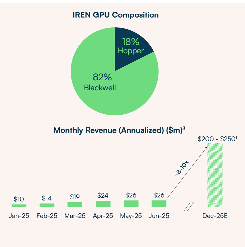How IREN Is Fueling The AI Boom (NASDAQ:IREN) | Seeking Alpha