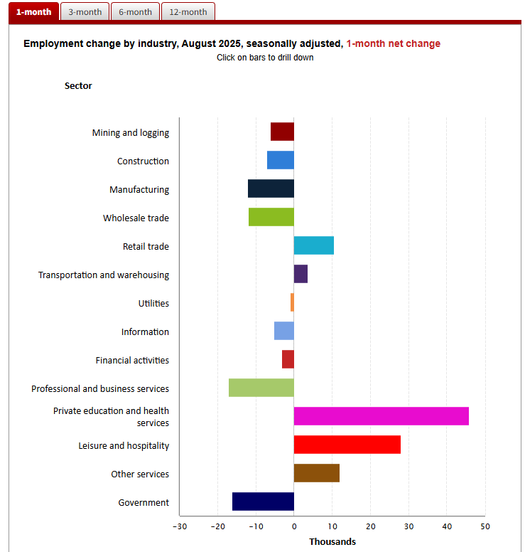 August Jobs Report: A Late Summer Chill As Job Growth Stalls (DJI ...
