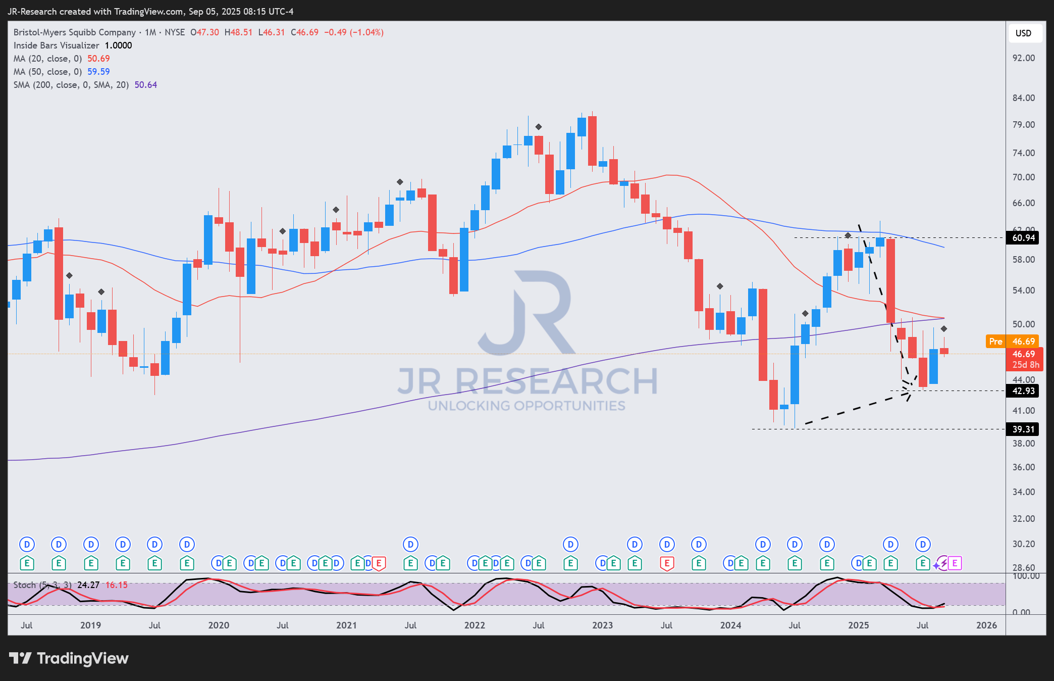 Bristol-Myers Squibb: Buy Before The Market Realizes Its Folly (NYSE ...