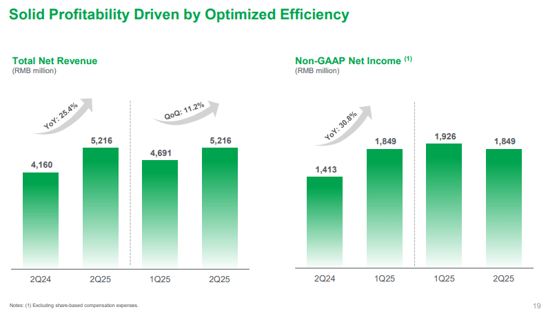 Qfin Holdings: Solid Q2 2025 Results And I Am Still Bullish On This ...