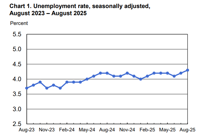 August Jobs Data Is Worse Than July (SPX) | Seeking Alpha