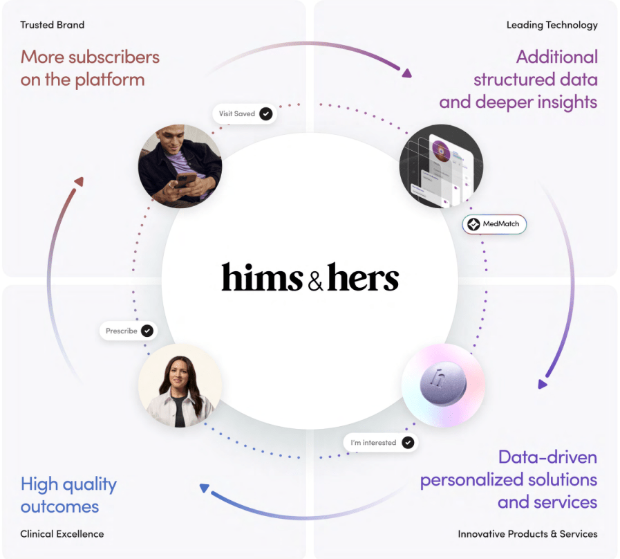 Hims & Hers Health: At The Intersection Of Secular Megatrends (NYSE ...