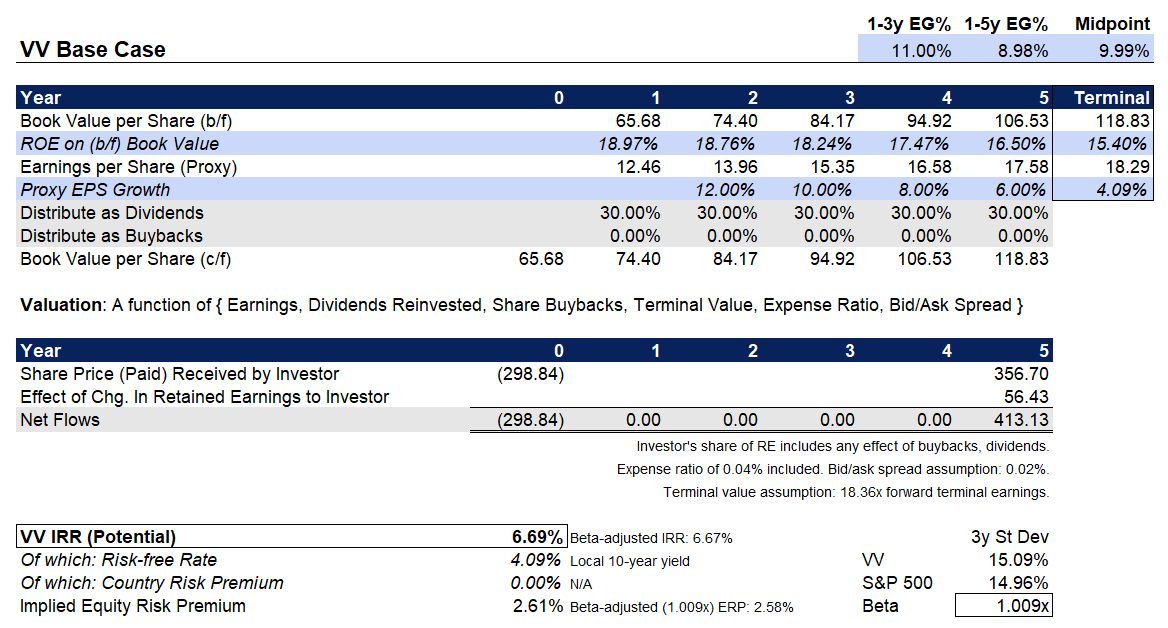 VV: Large-Cap U.S. Stocks Are Likely Modestly Overvalued (NYSEARCA:VV ...