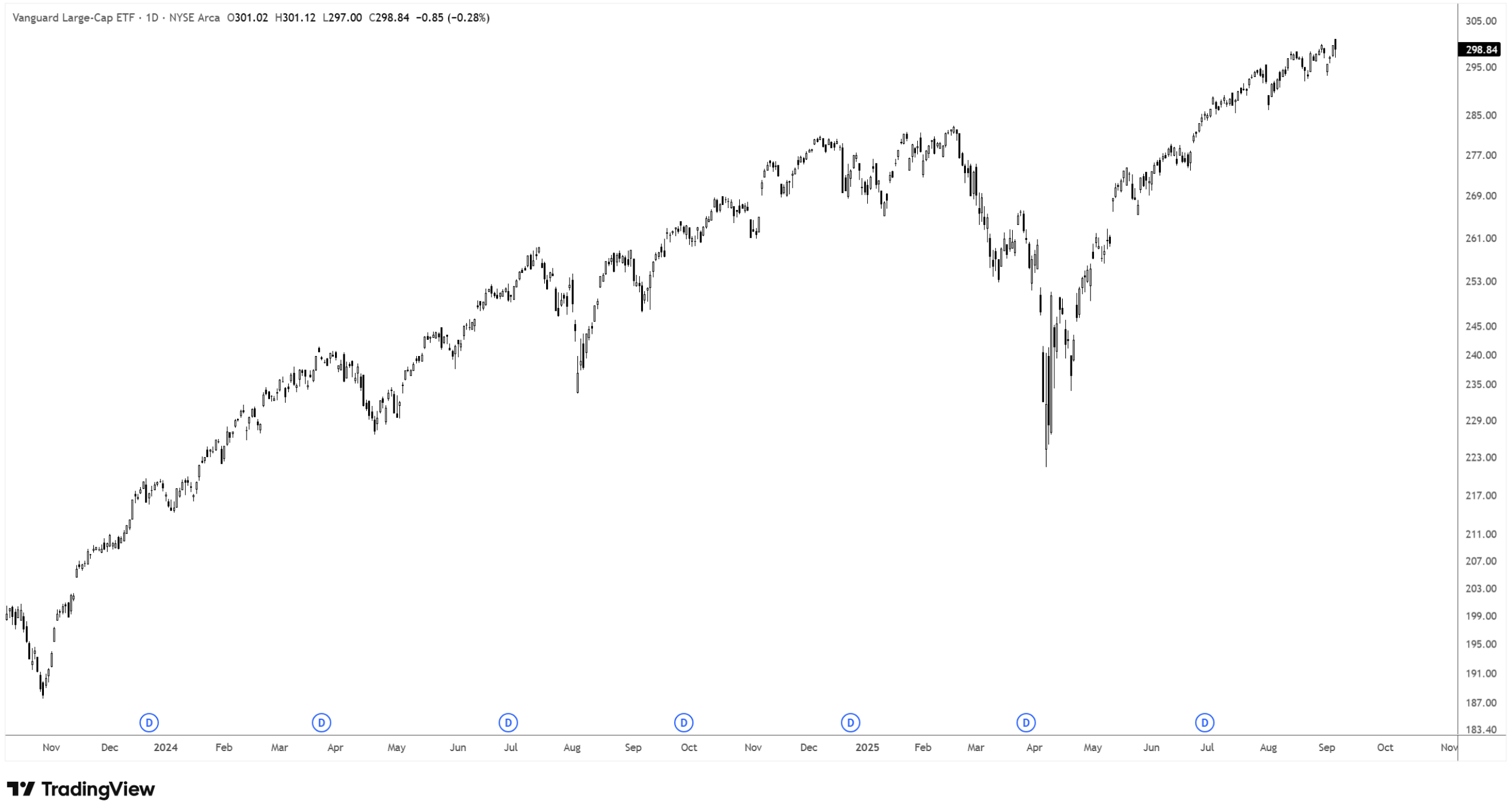 VV: Large-Cap U.S. Stocks Are Likely Modestly Overvalued (NYSEARCA:VV ...