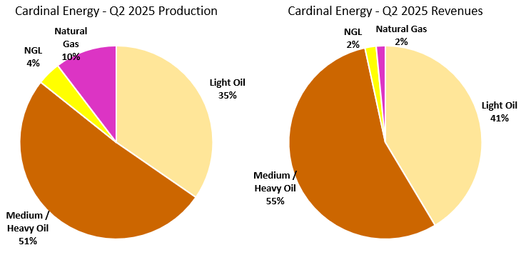 Cardinal Energy: Impressive Growth Ahead From Thermal Projects (CRLFF ...