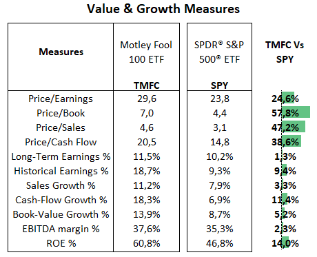TMFC: A Motley Fool Growth ETF With Mega-Cap Tilt (BATS:TMFC) | Seeking Alpha