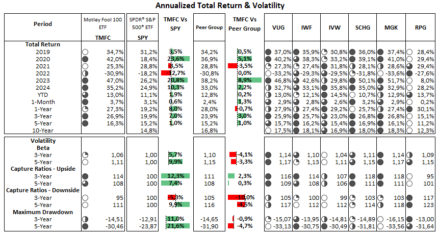 TMFC: A Motley Fool Growth ETF With Mega-Cap Tilt (BATS:TMFC) | Seeking Alpha